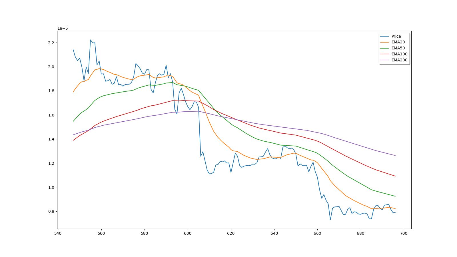 Gravitas Exponential Moving Averages