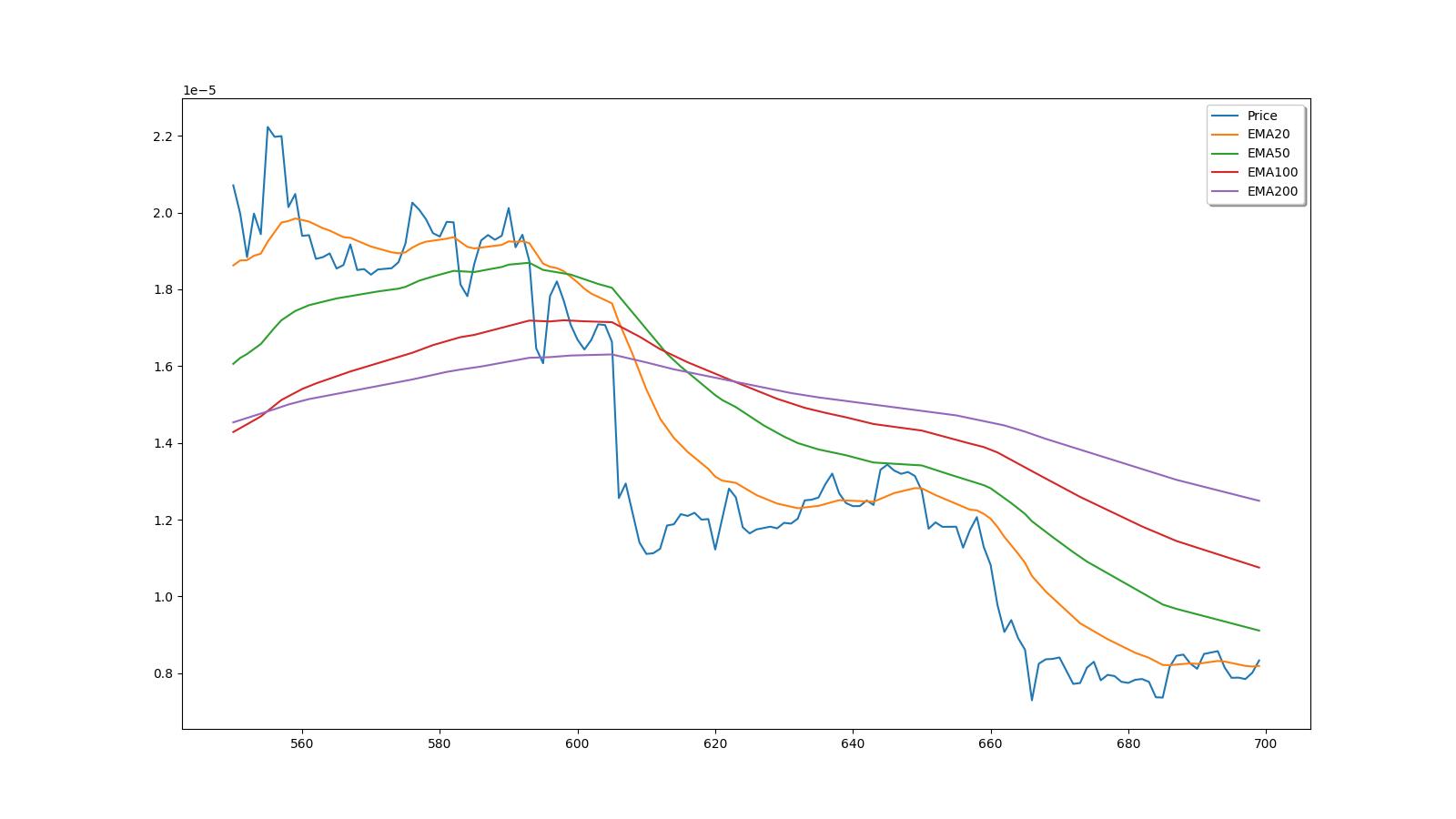 Gravitas Exponential Moving Averages