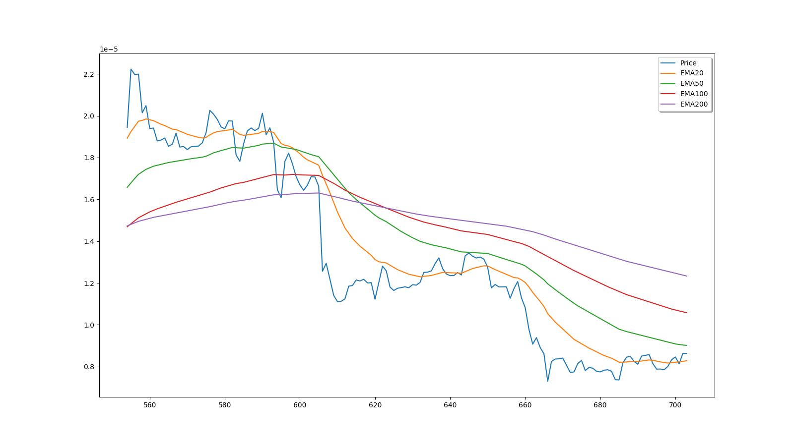 Gravitas Exponential Moving Averages
