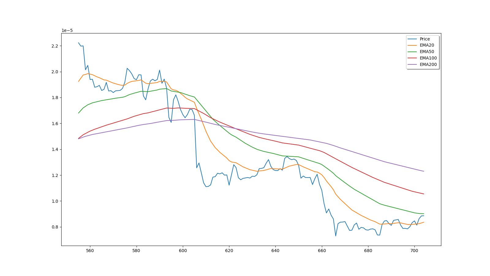 Gravitas Exponential Moving Averages
