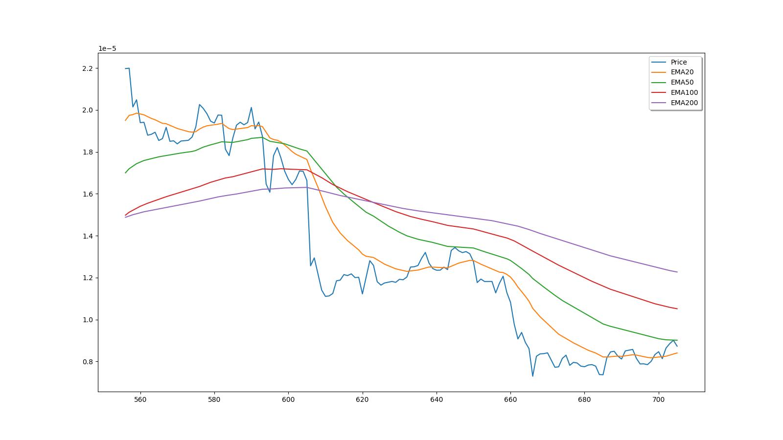 Gravitas Exponential Moving Averages