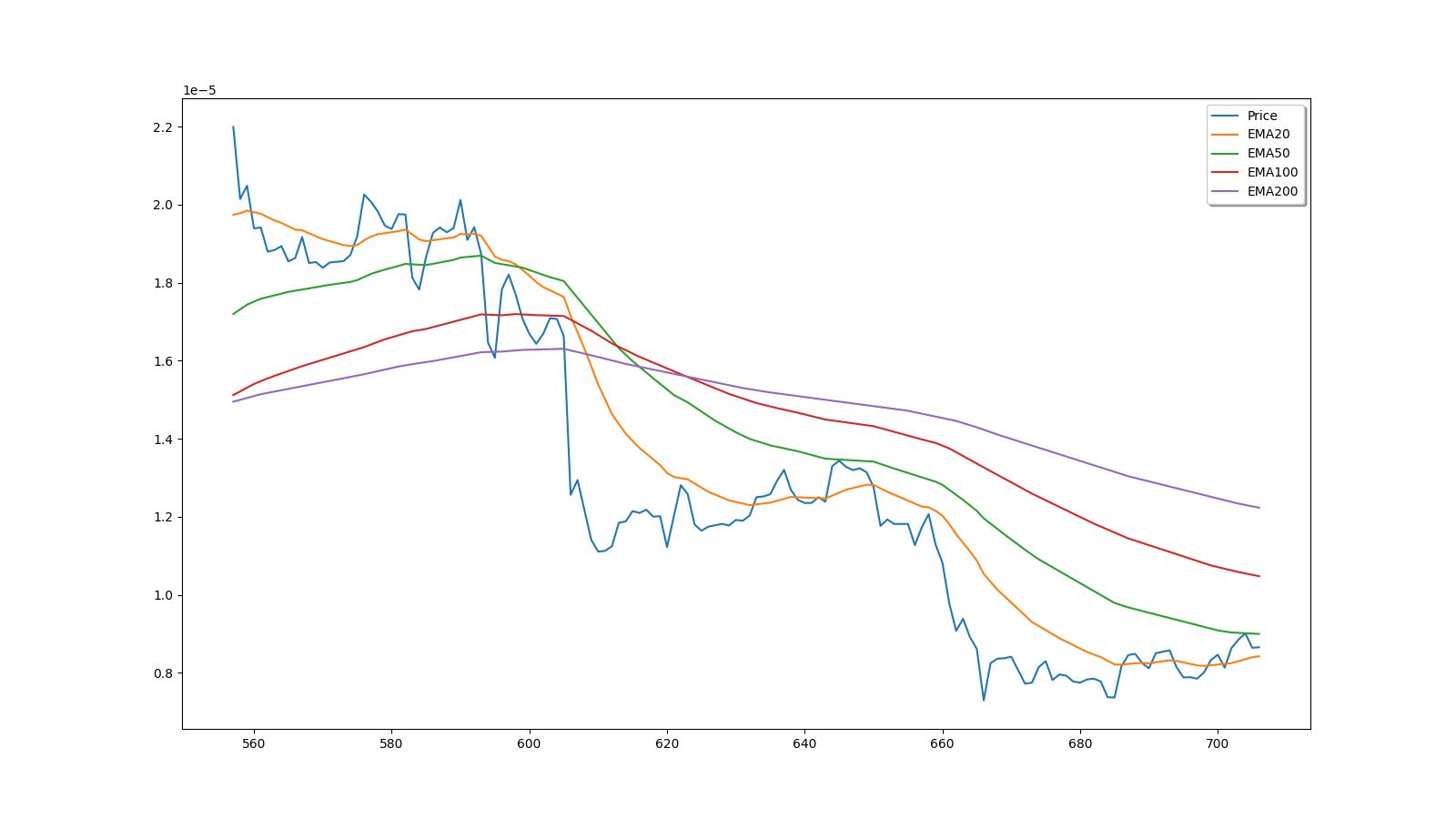 Gravitas Exponential Moving Averages