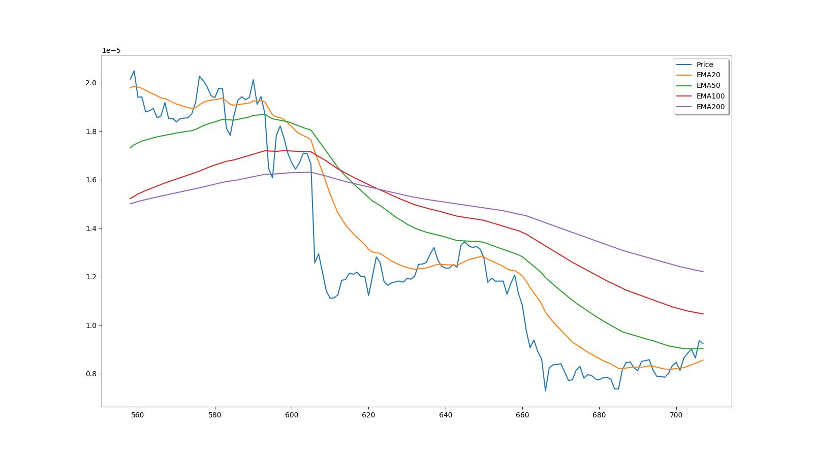 Gravitas Exponential Moving Averages