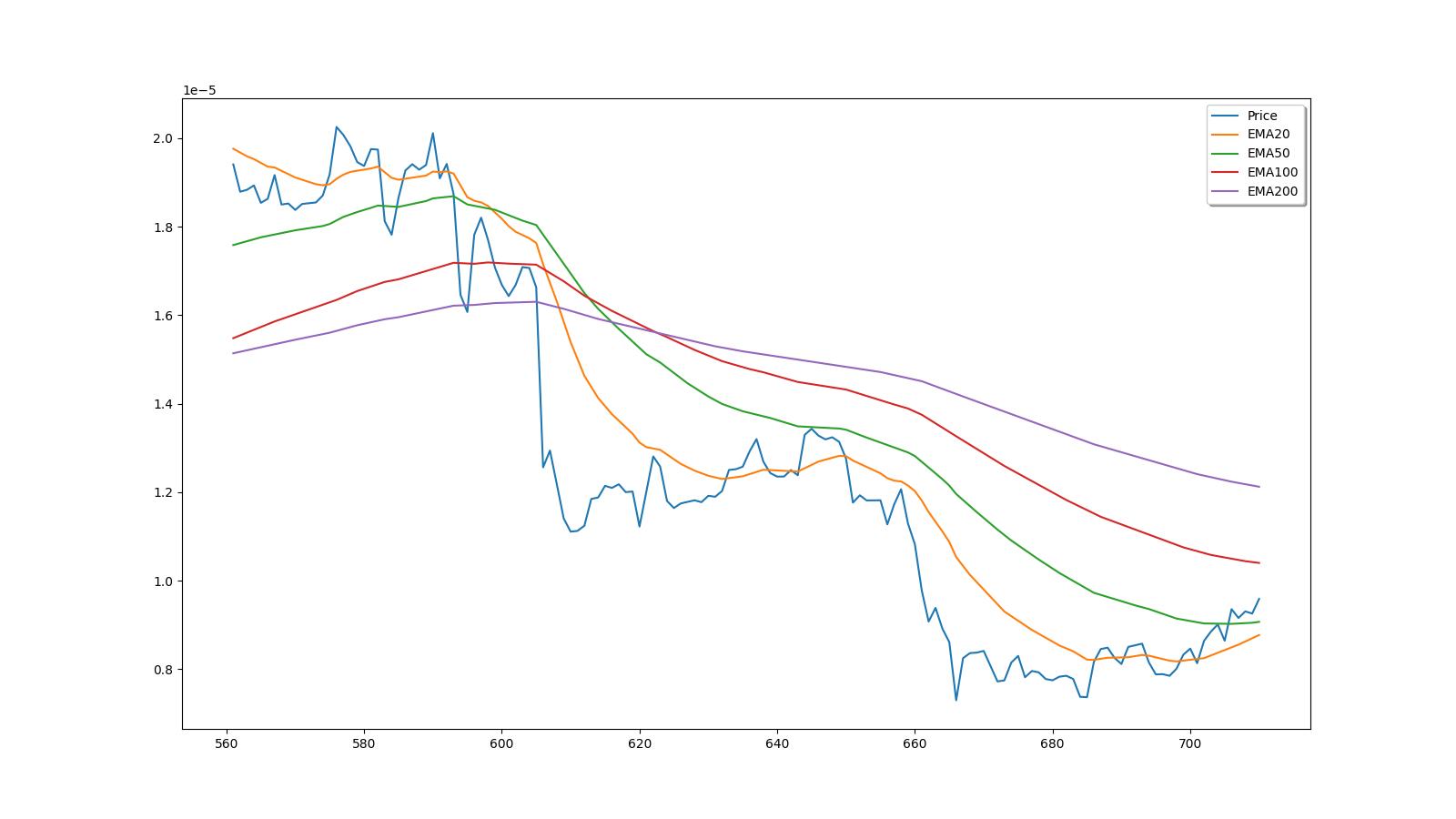 Gravitas Exponential Moving Averages