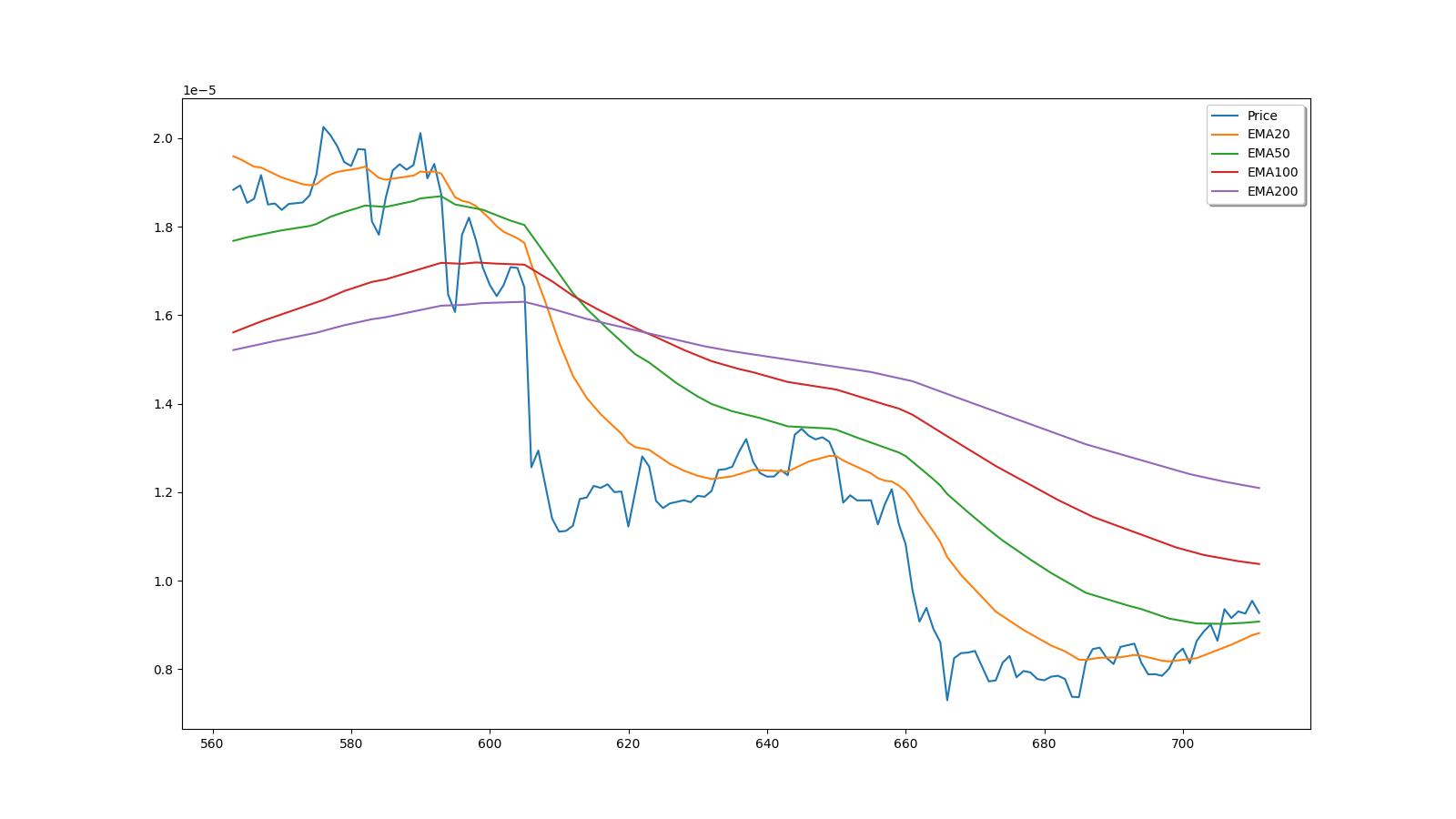 Gravitas Exponential Moving Averages