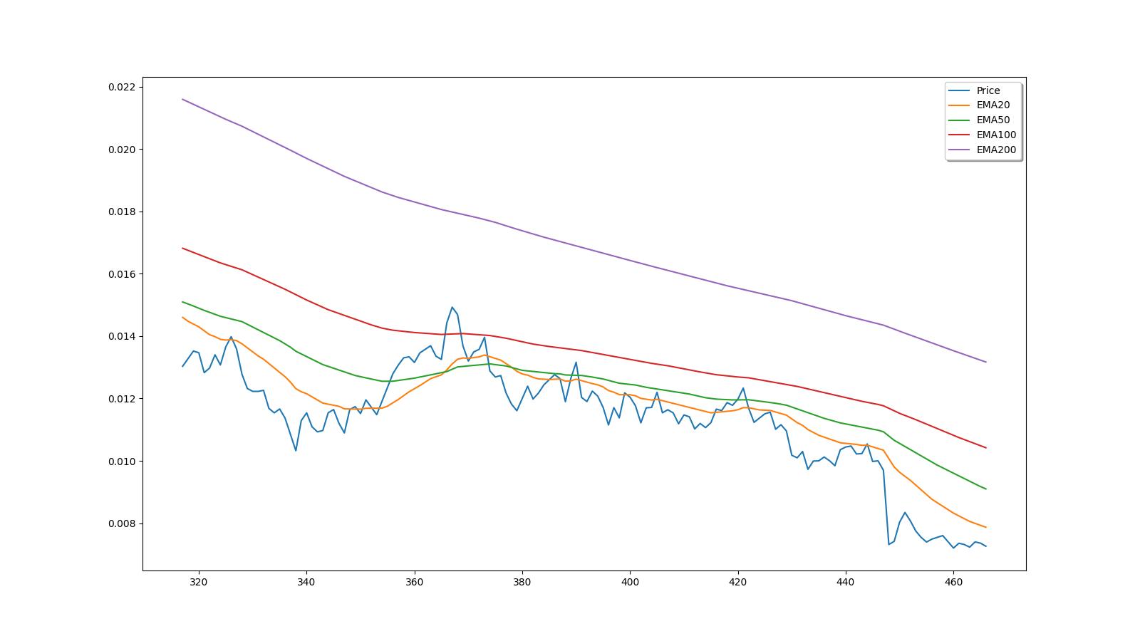 Gravity Exponential Moving Averages