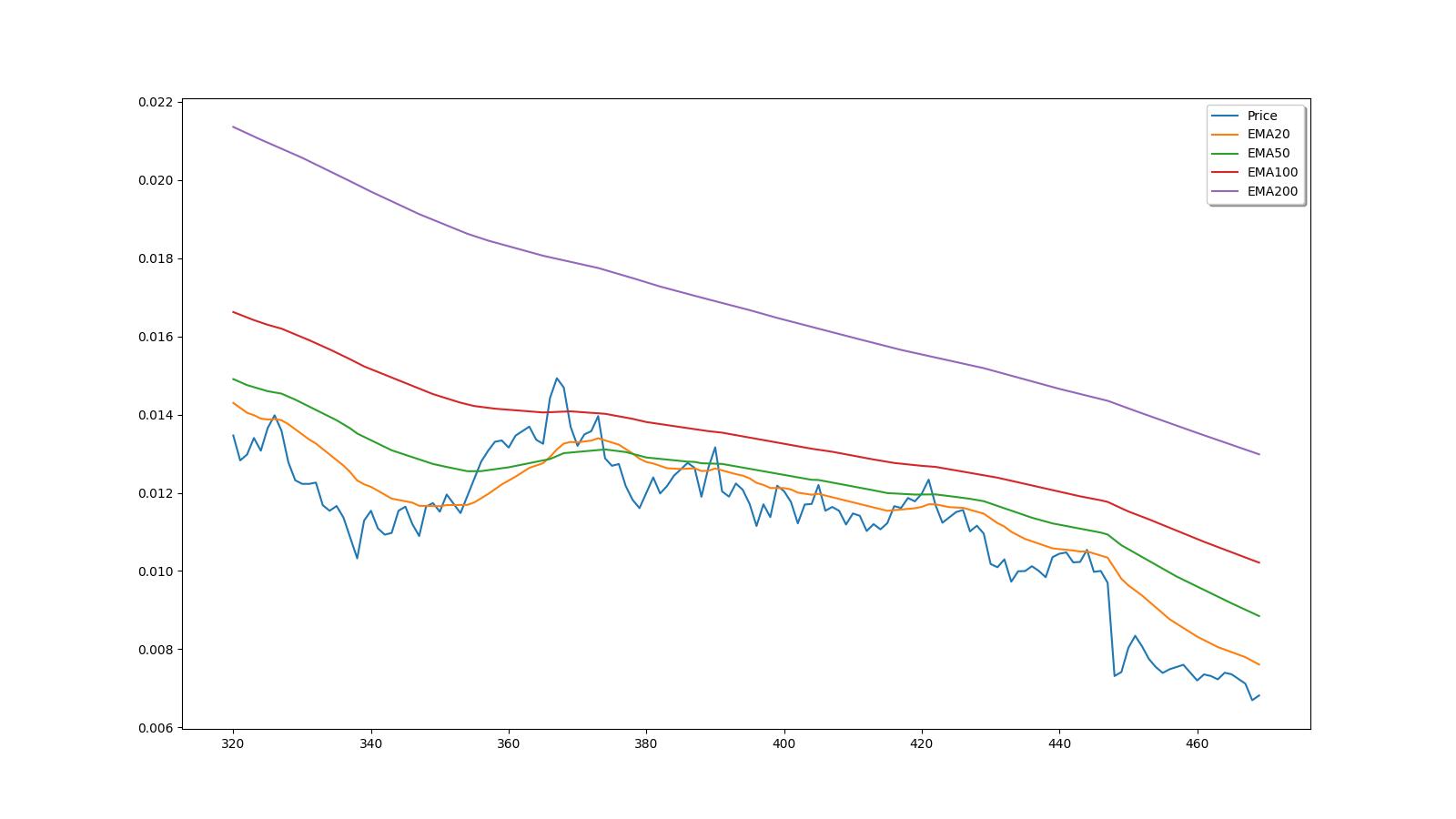 Gravity Exponential Moving Averages