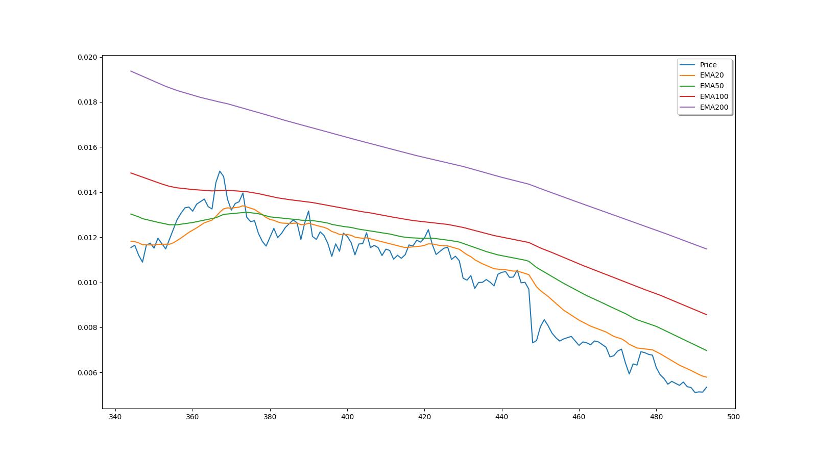 Gravity Exponential Moving Averages