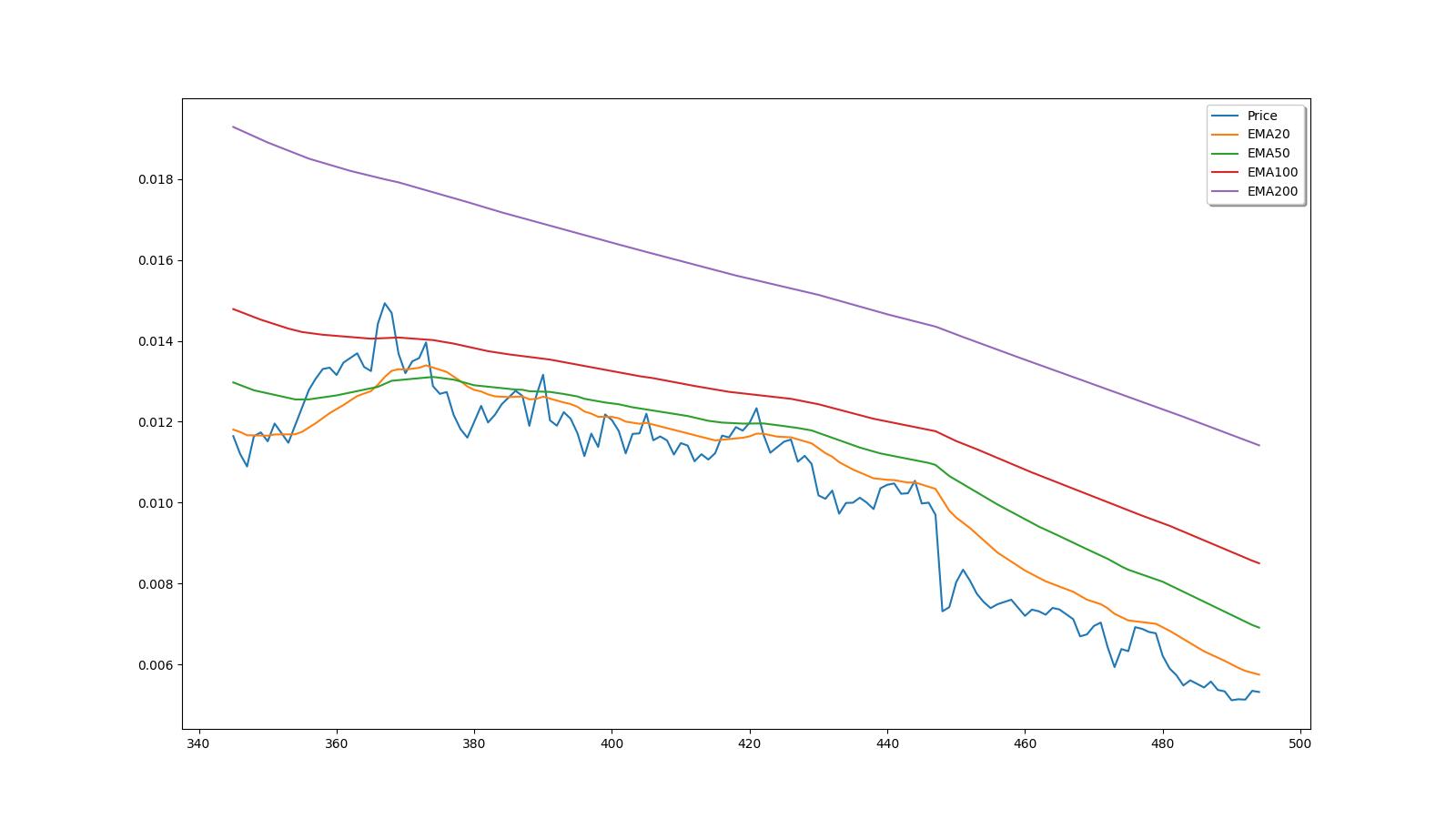 Gravity Exponential Moving Averages