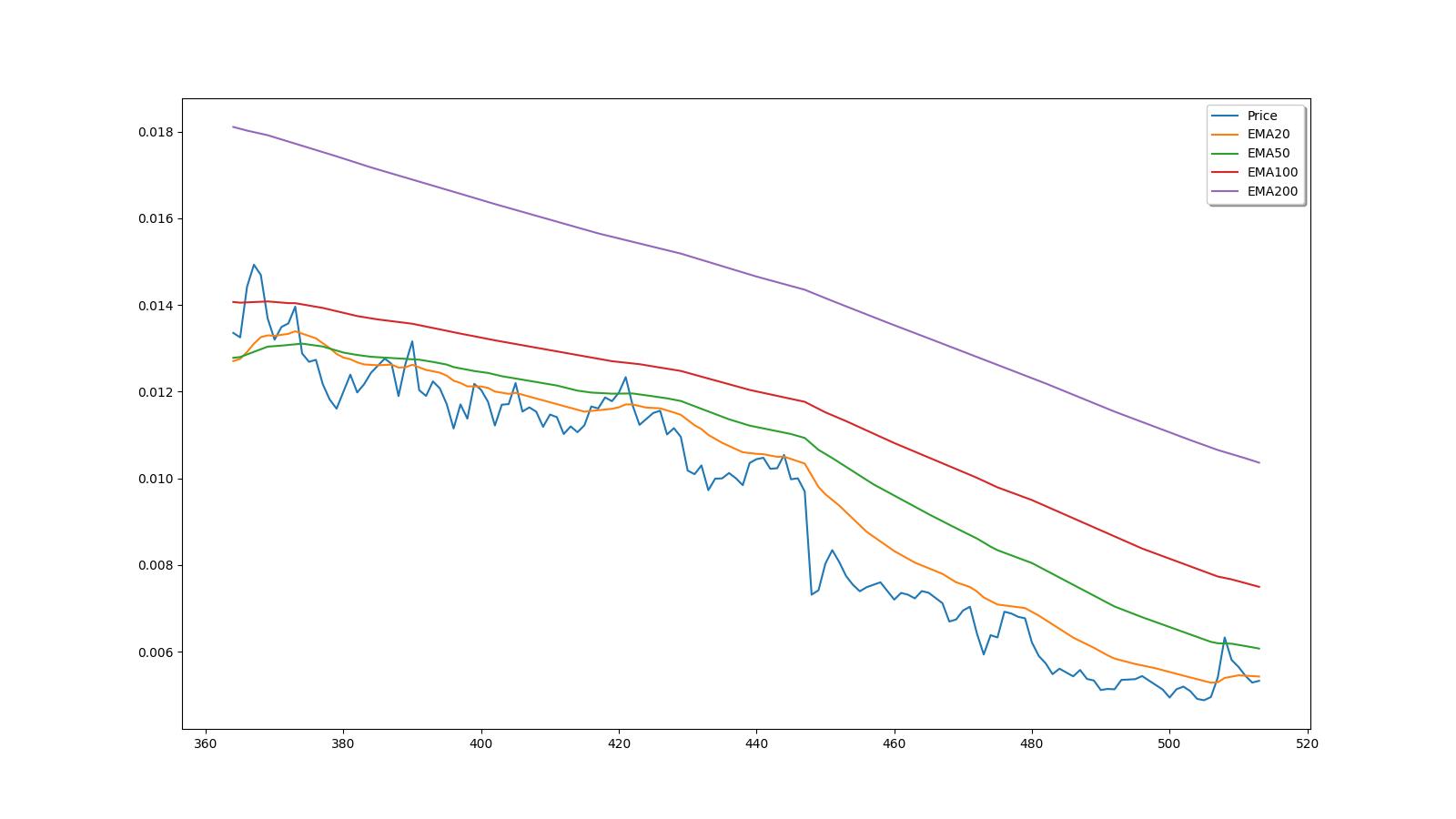 Gravity Exponential Moving Averages