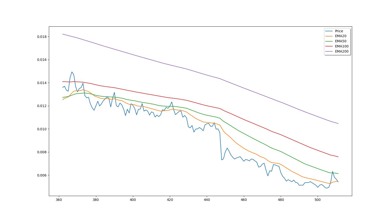 Gravity Exponential Moving Averages