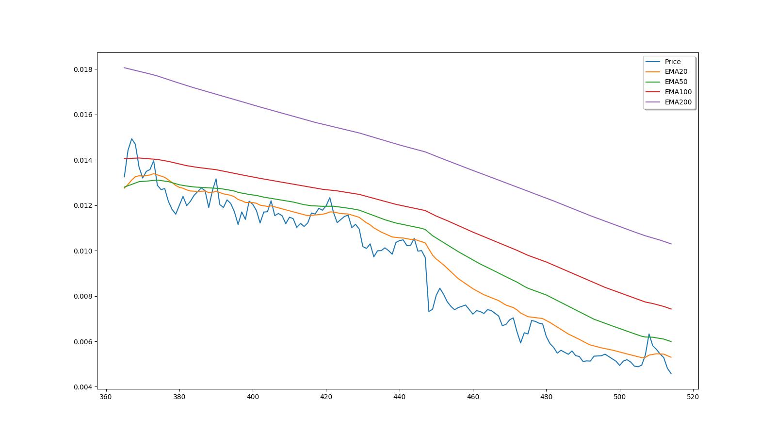 Gravity Exponential Moving Averages