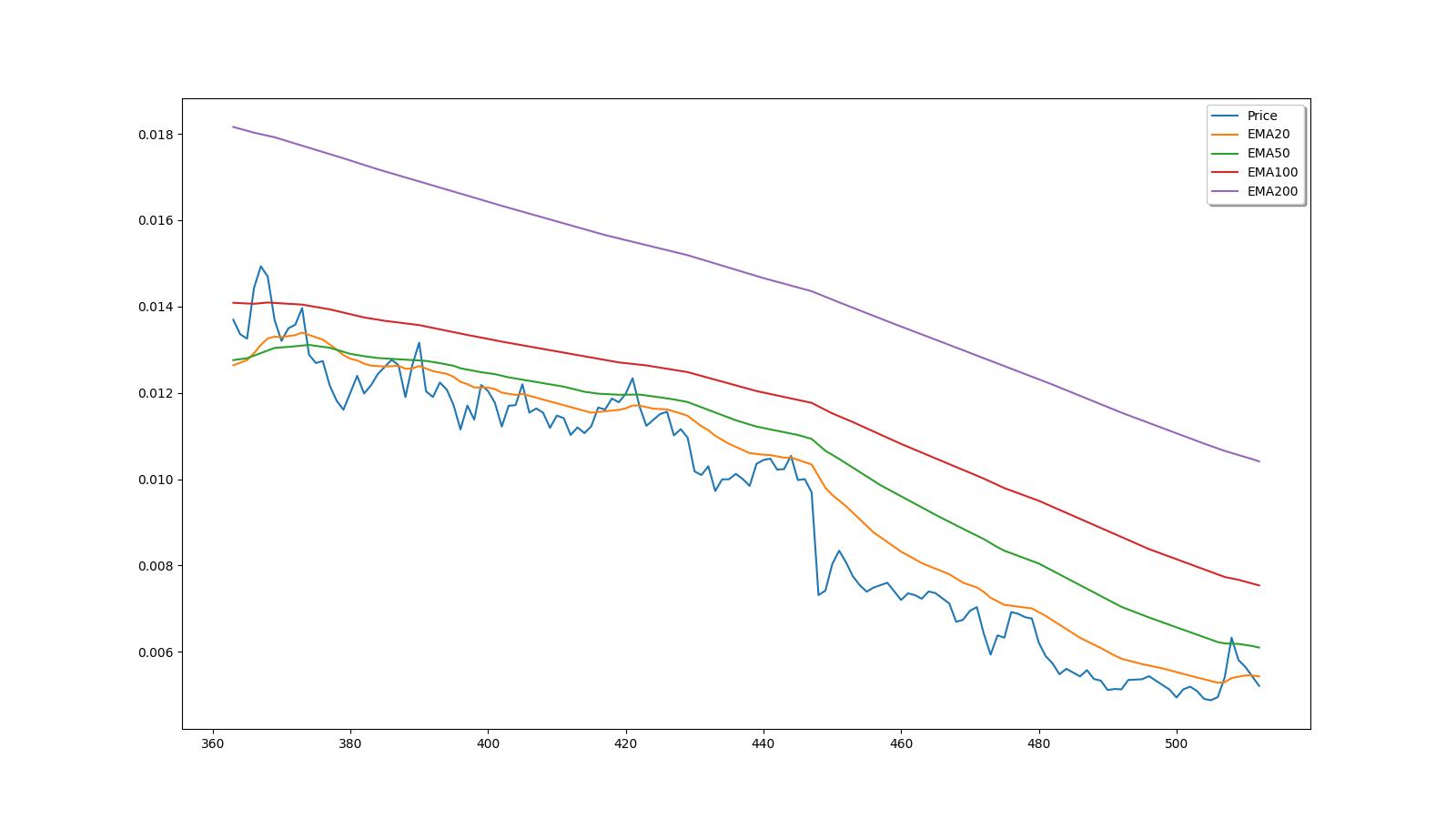 Gravity Exponential Moving Averages