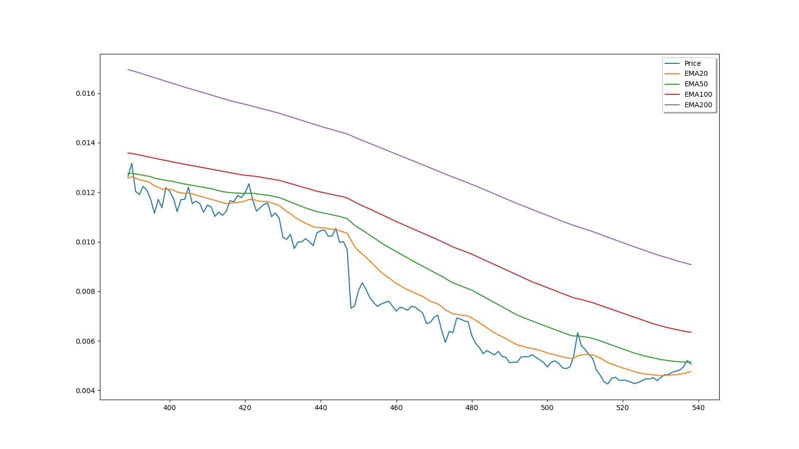 Gravity Exponential Moving Averages