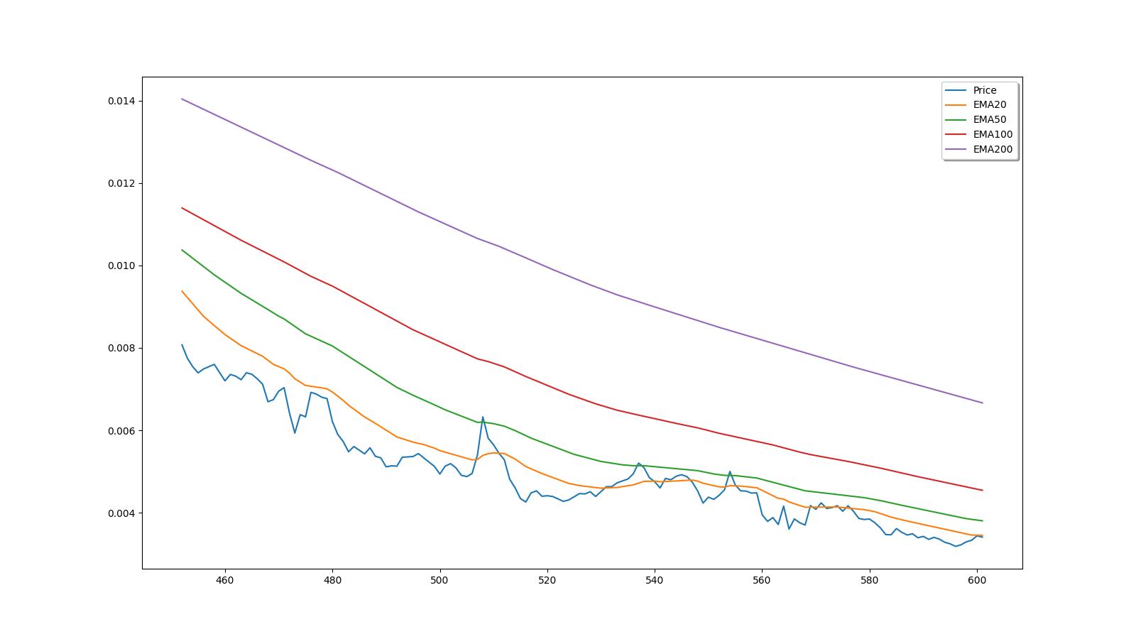 Gravity Exponential Moving Averages