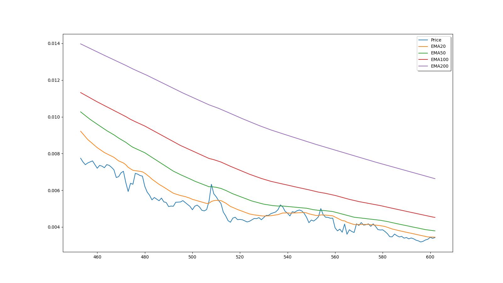 Gravity Exponential Moving Averages