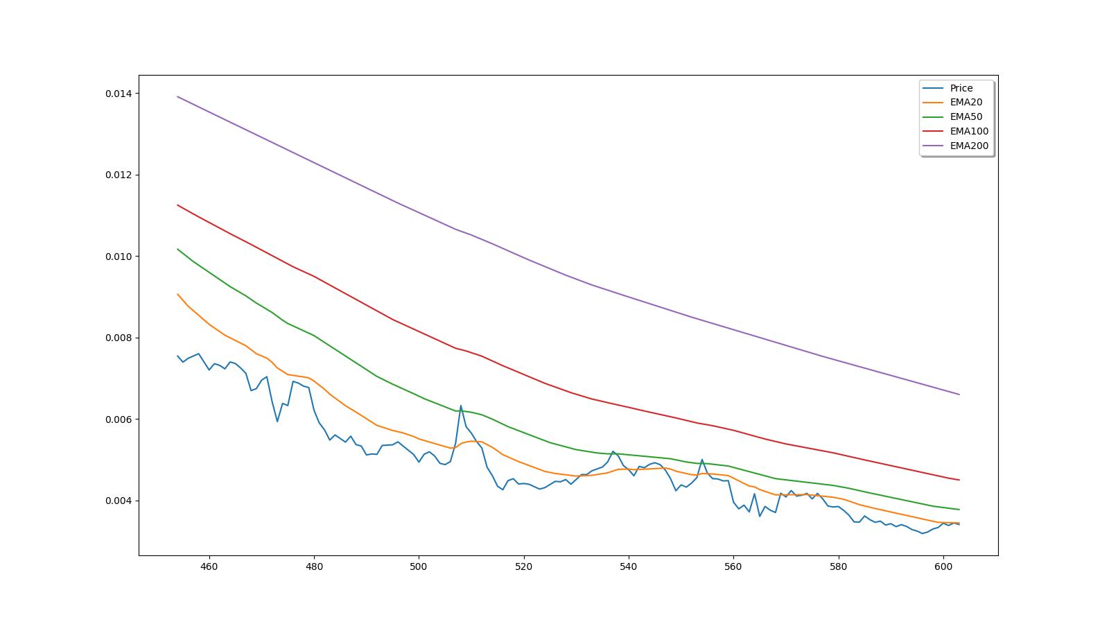 Gravity Exponential Moving Averages