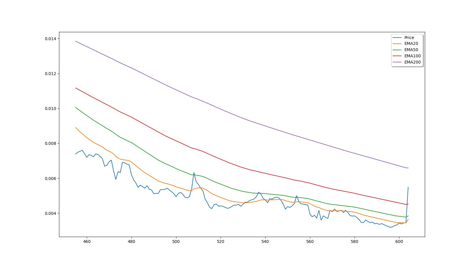 Gravity Exponential Moving Averages