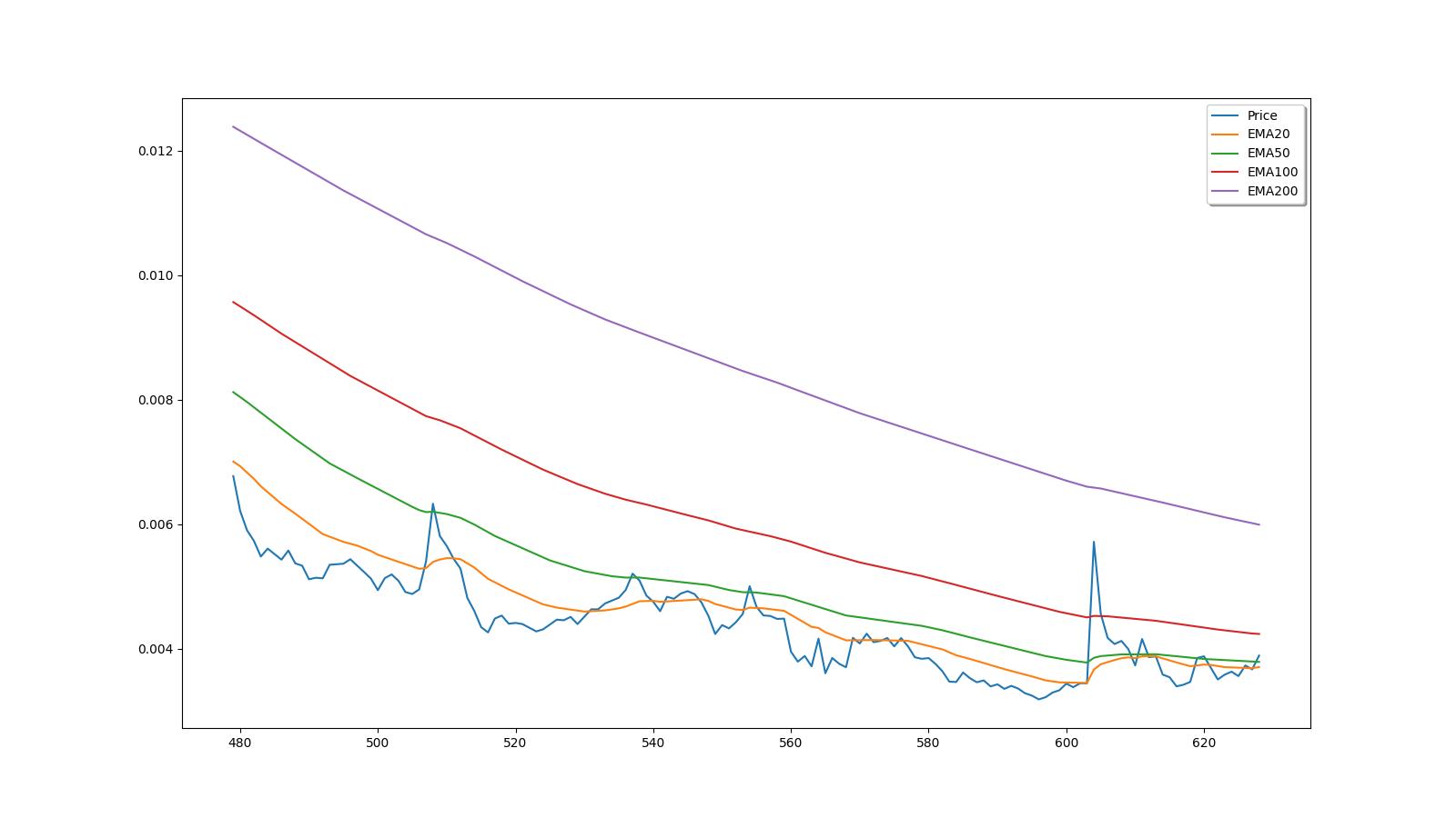 Gravity Exponential Moving Averages