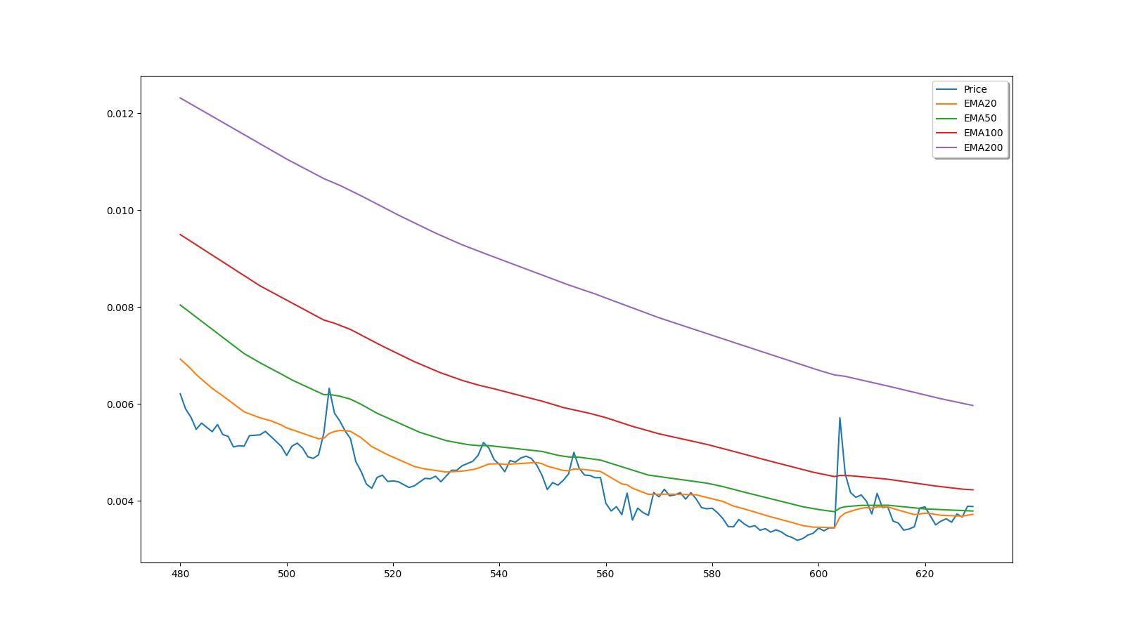 Gravity Exponential Moving Averages