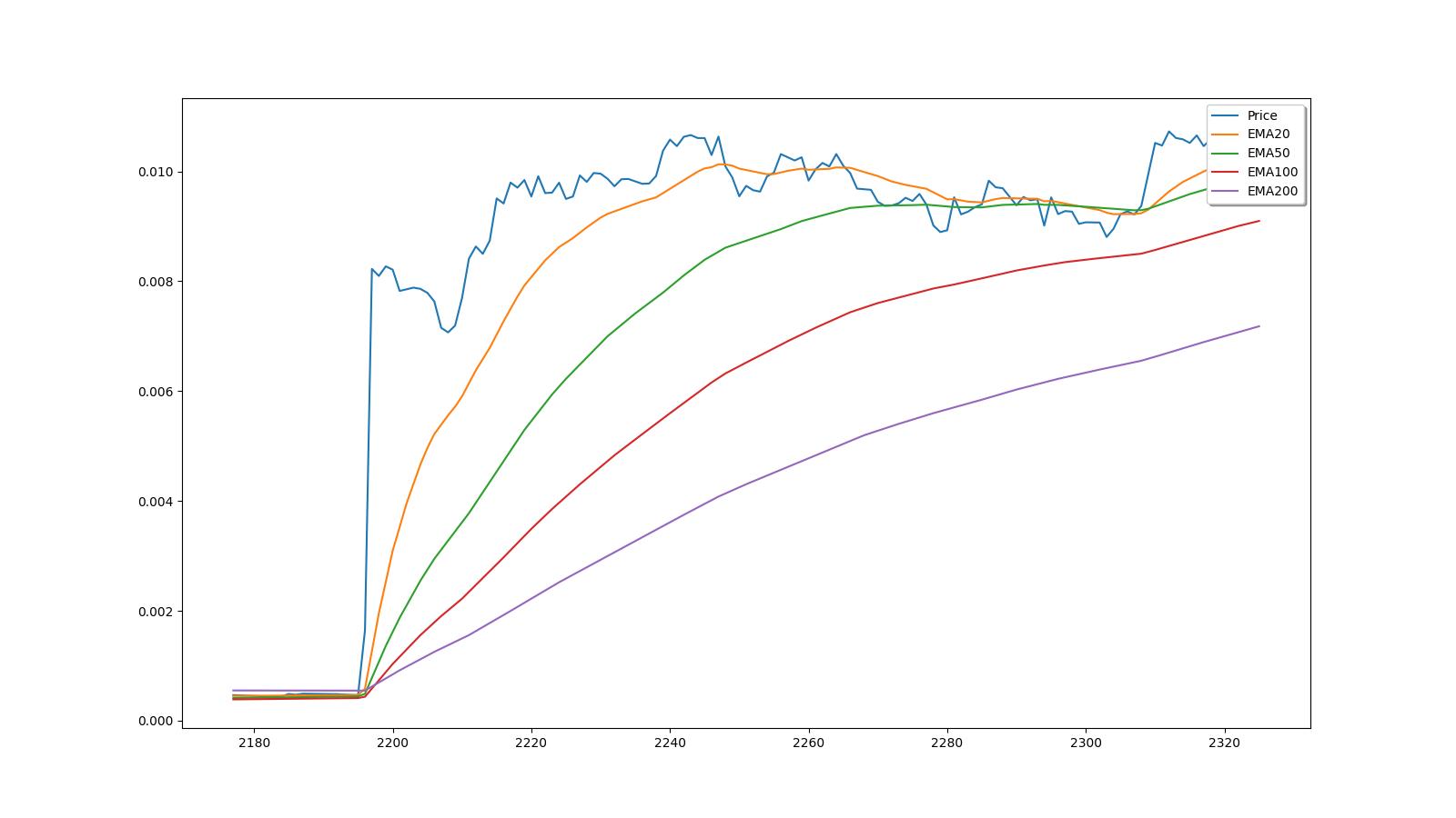 GravityCoin Exponential Moving Averages