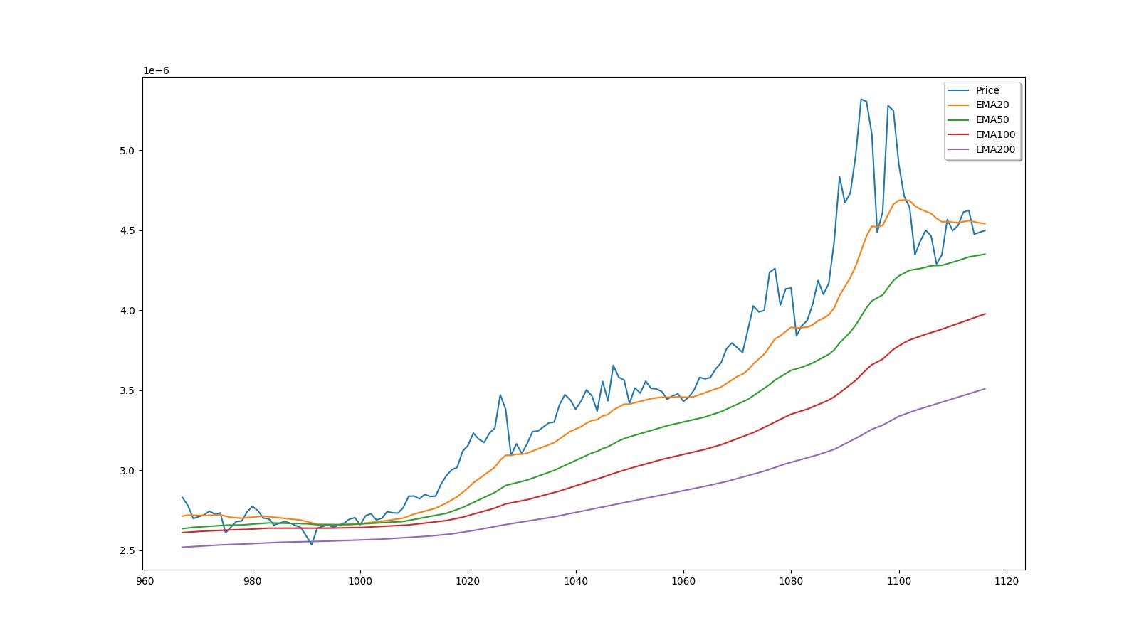 Great Ape Exponential Moving Averages