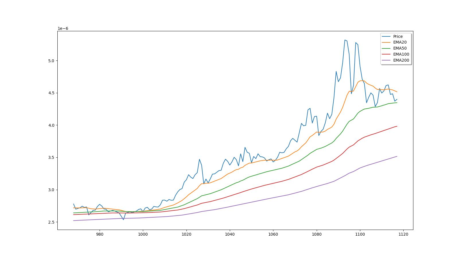 Great Ape Exponential Moving Averages