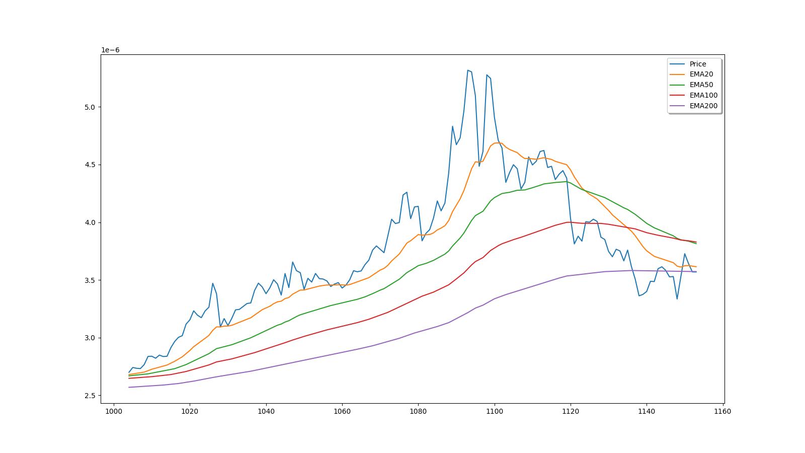 Great Ape Exponential Moving Averages