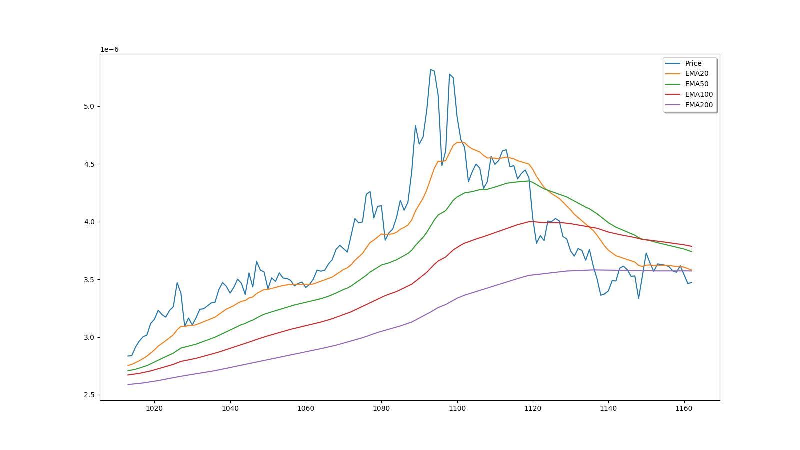 Great Ape Exponential Moving Averages