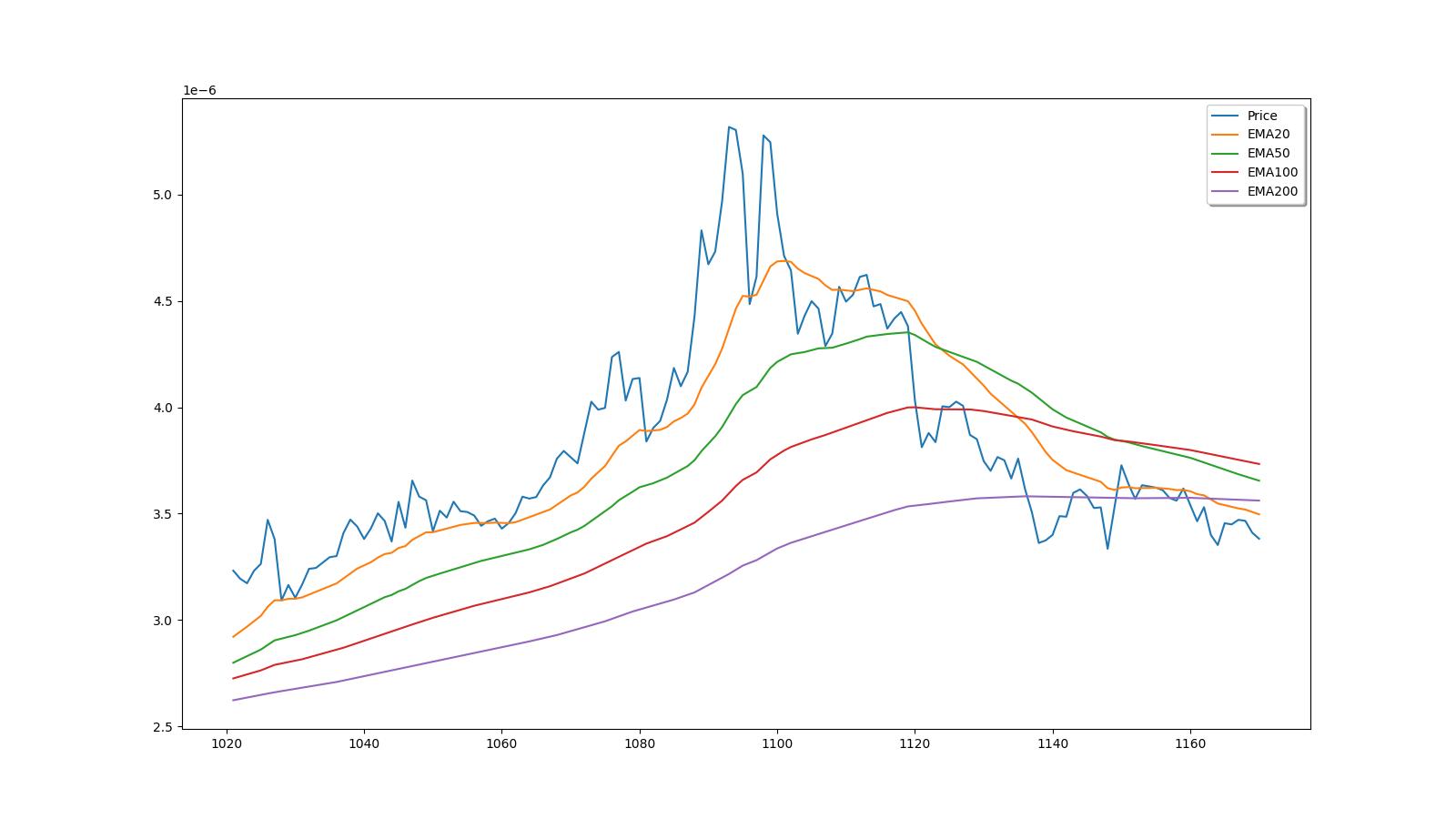 Great Ape Exponential Moving Averages