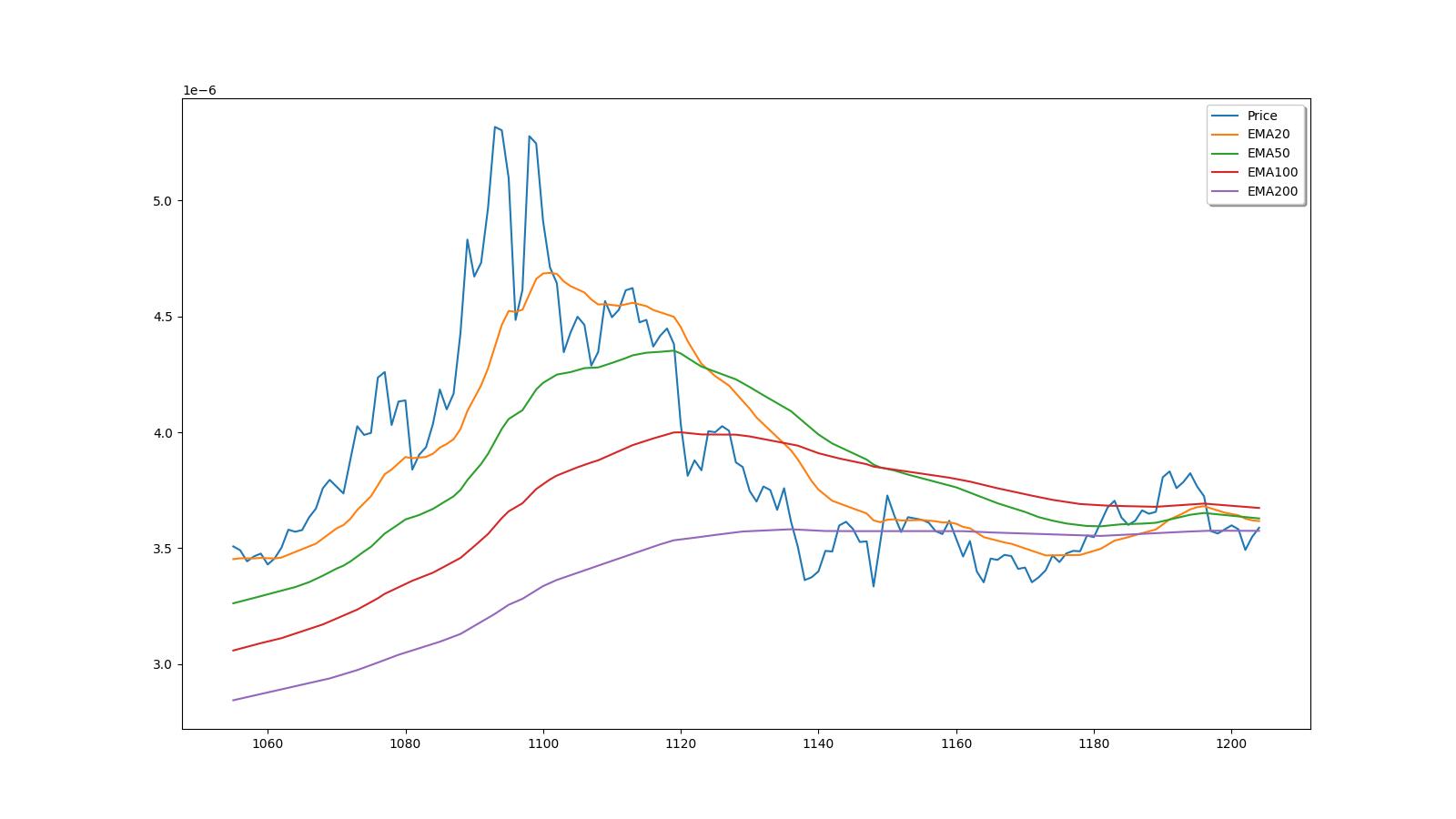 Great Ape Exponential Moving Averages