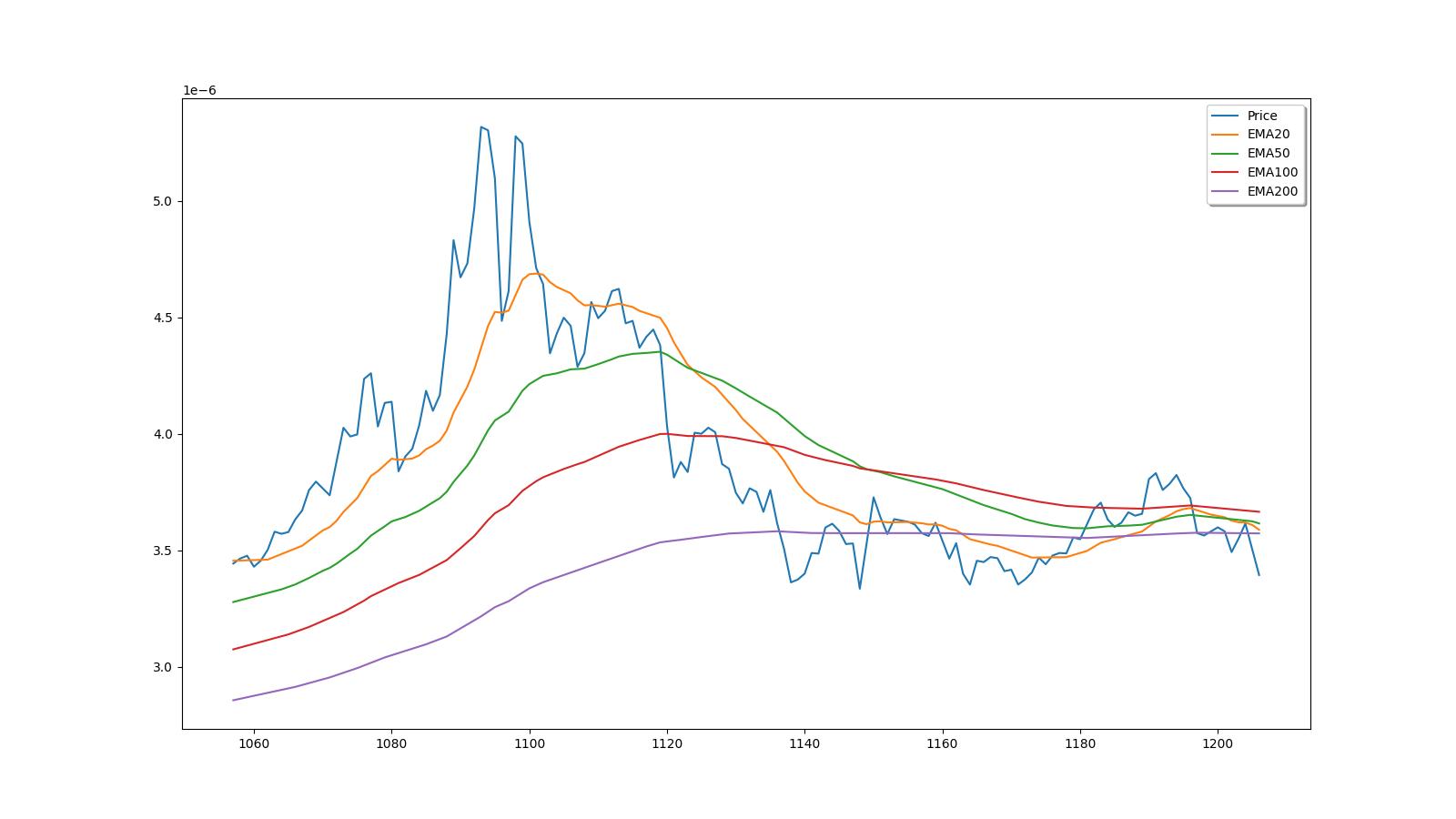 Great Ape Exponential Moving Averages