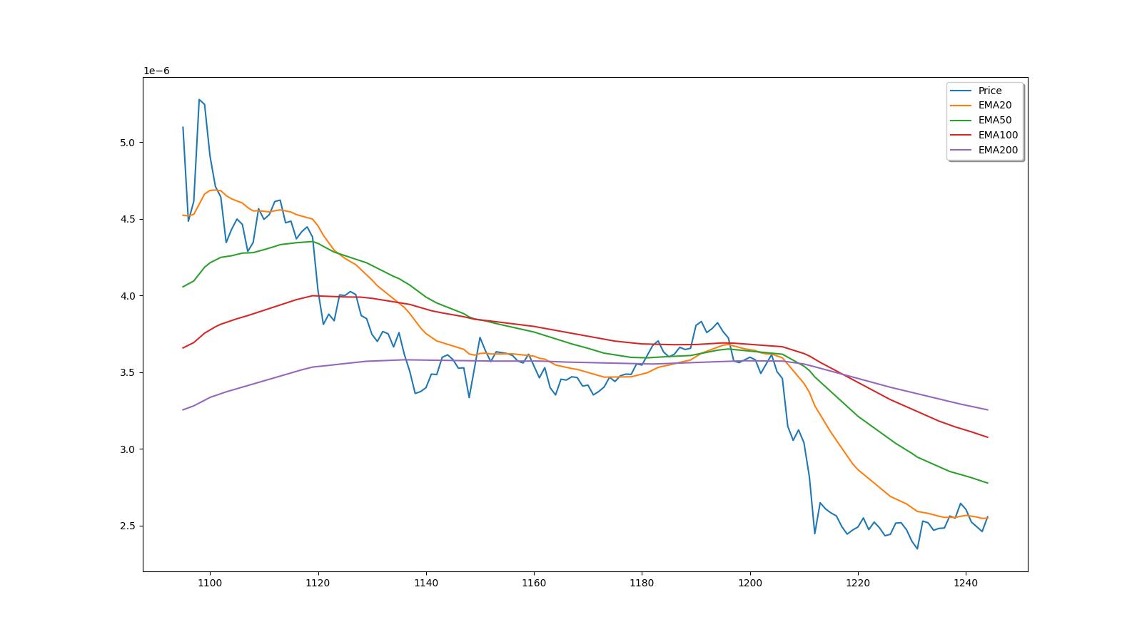 Great Ape Exponential Moving Averages