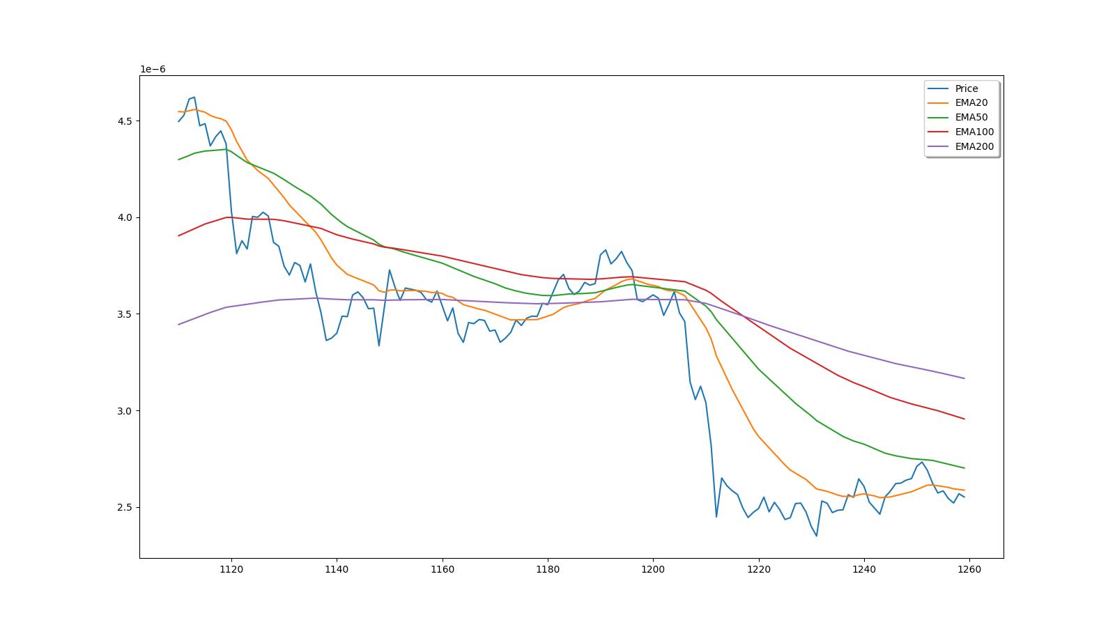 Great Ape Exponential Moving Averages