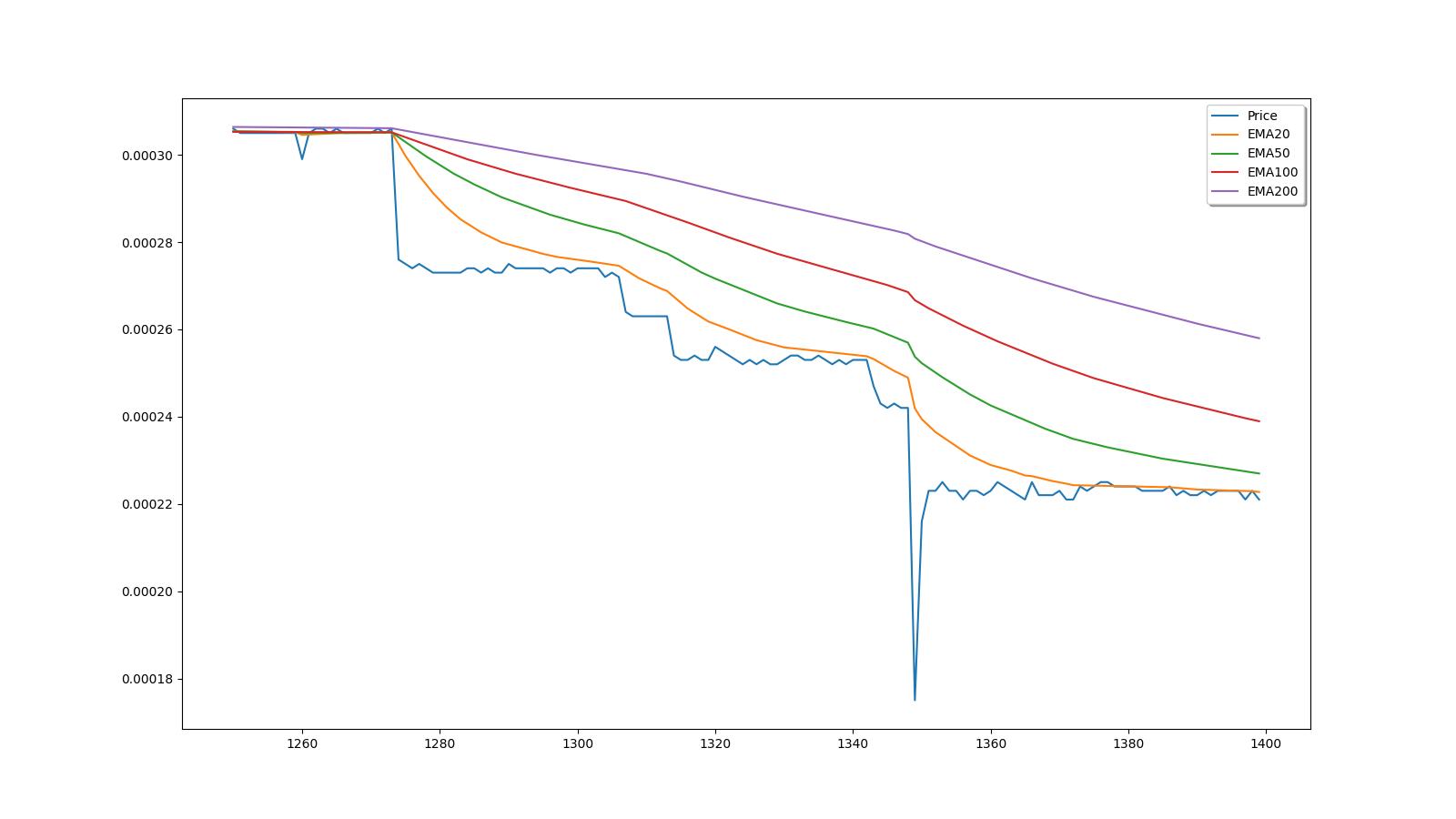 Great Bounty Dealer Exponential Moving Averages