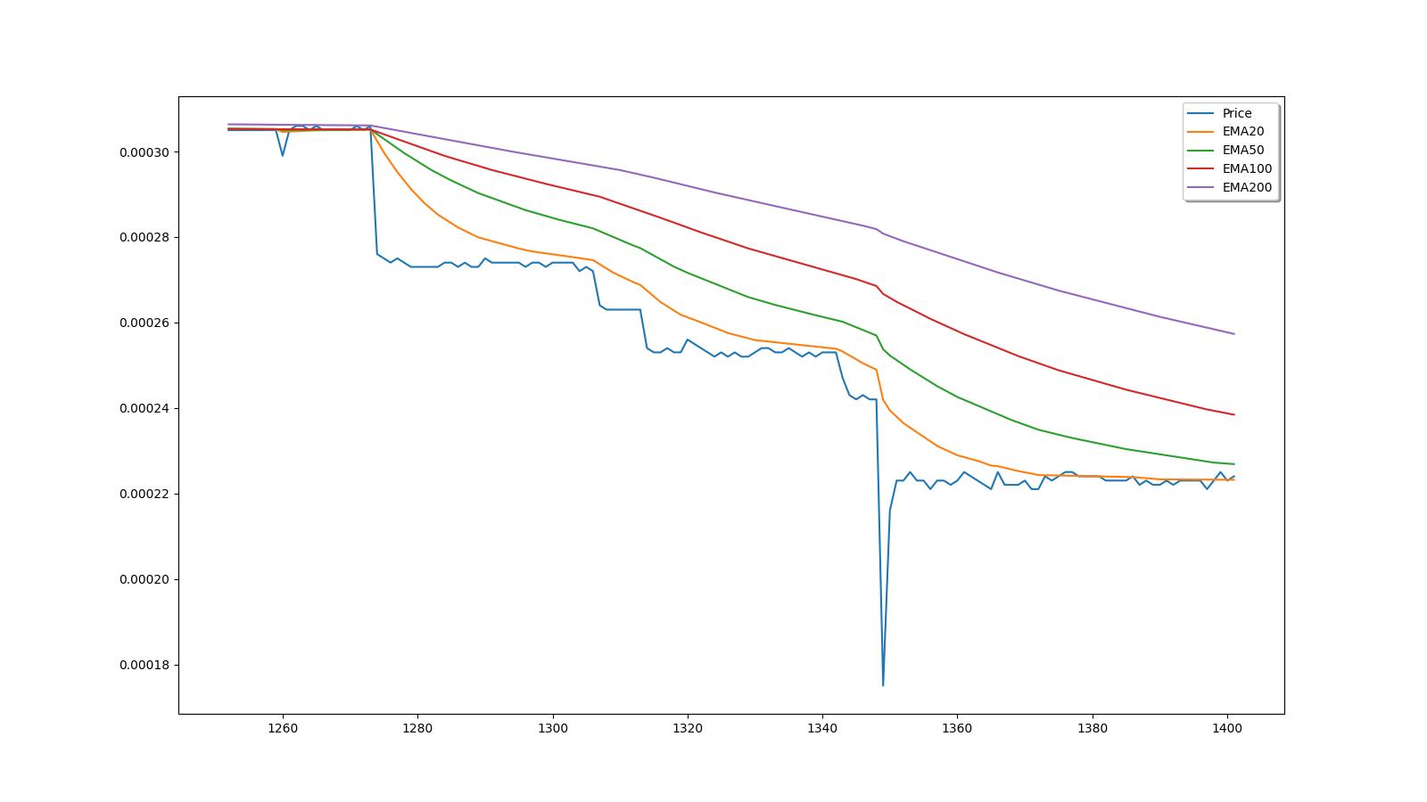 Great Bounty Dealer Exponential Moving Averages