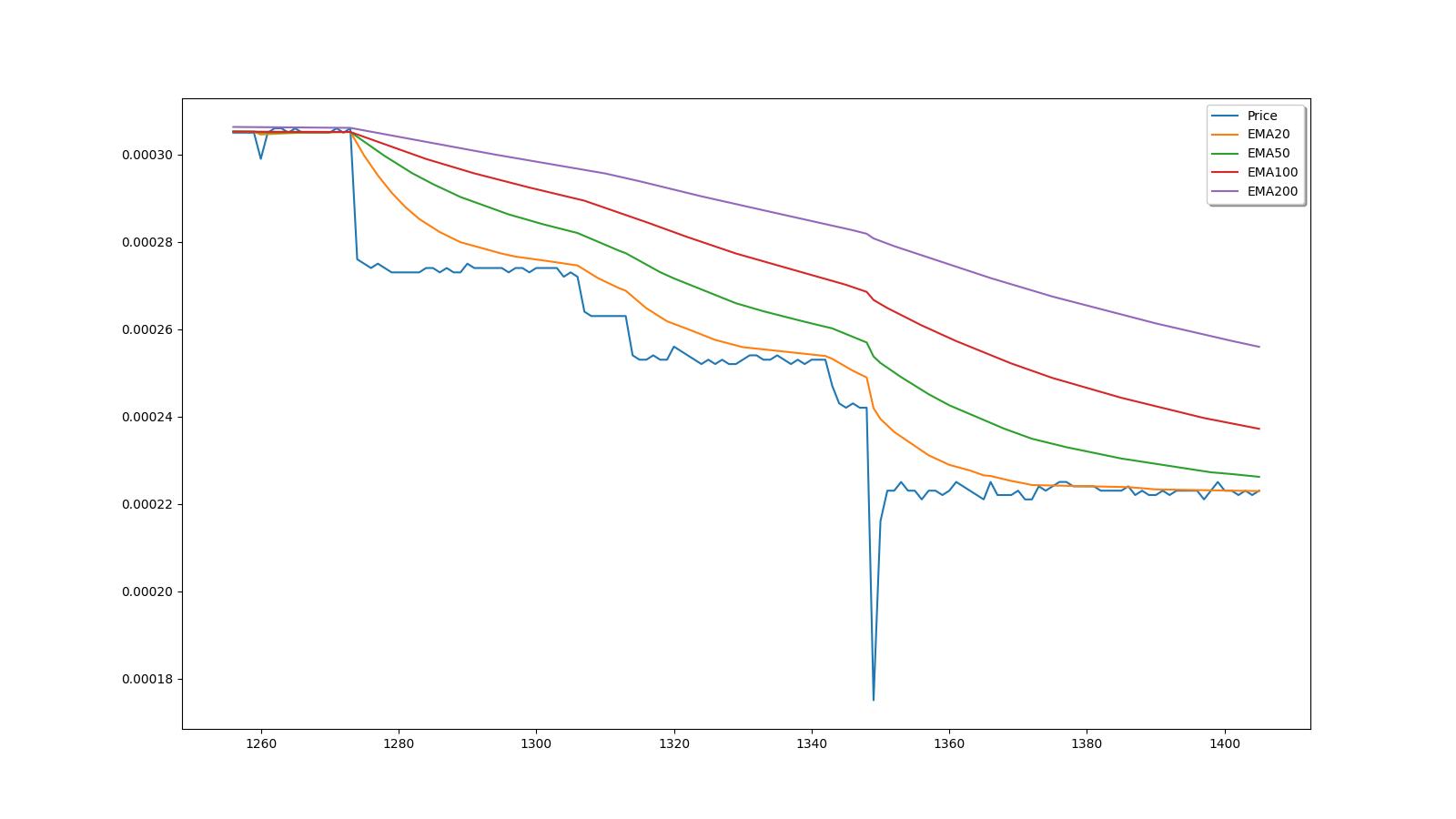 Great Bounty Dealer Exponential Moving Averages