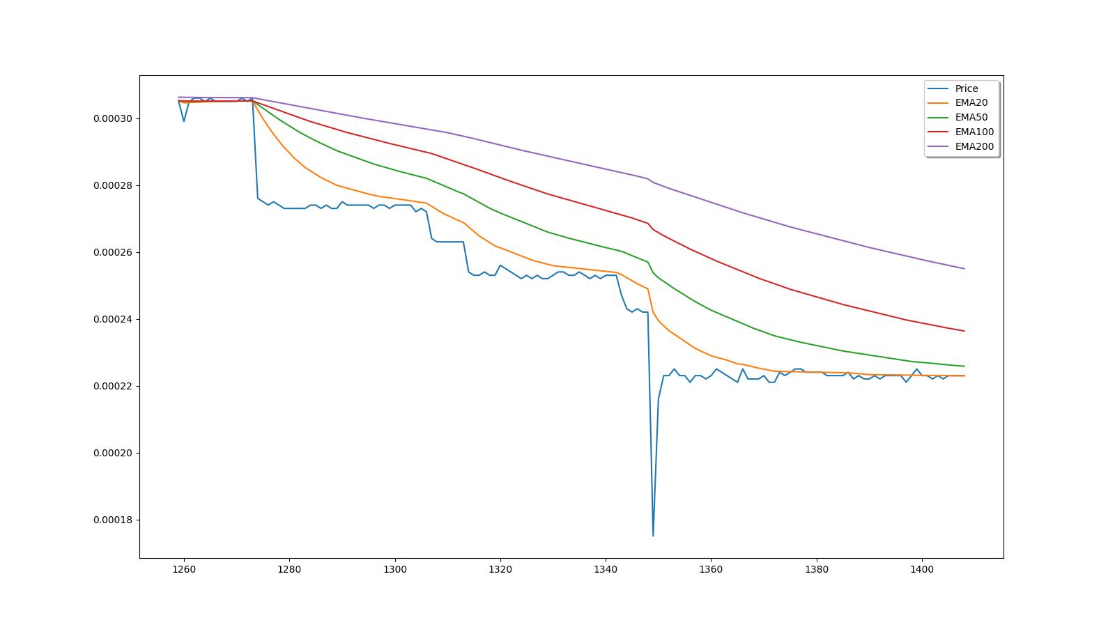 Great Bounty Dealer Exponential Moving Averages