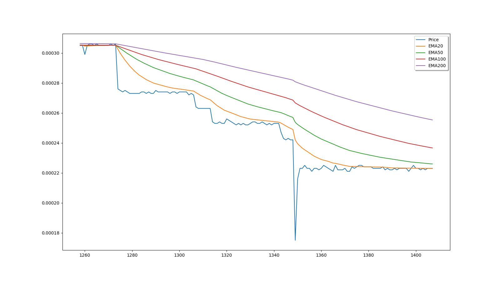 Great Bounty Dealer Exponential Moving Averages