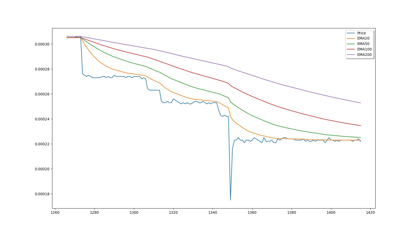 Great Bounty Dealer Exponential Moving Averages