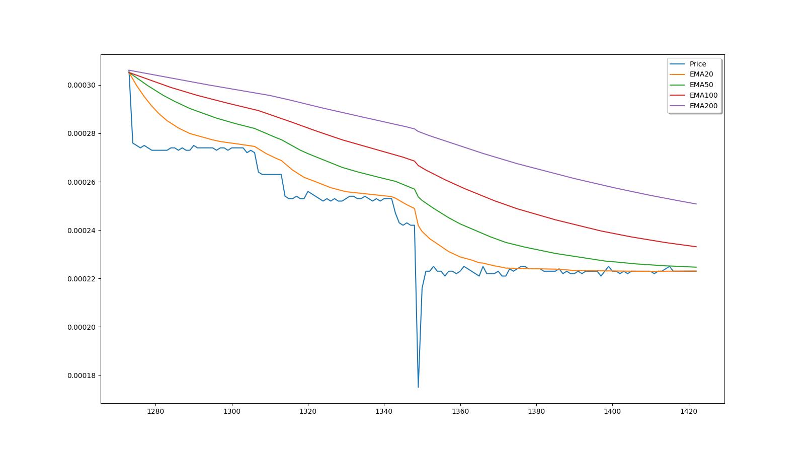 Great Bounty Dealer Exponential Moving Averages