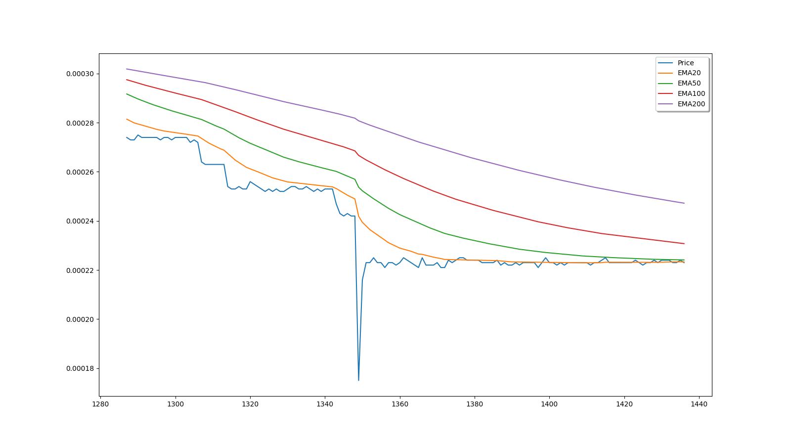 Great Bounty Dealer Exponential Moving Averages