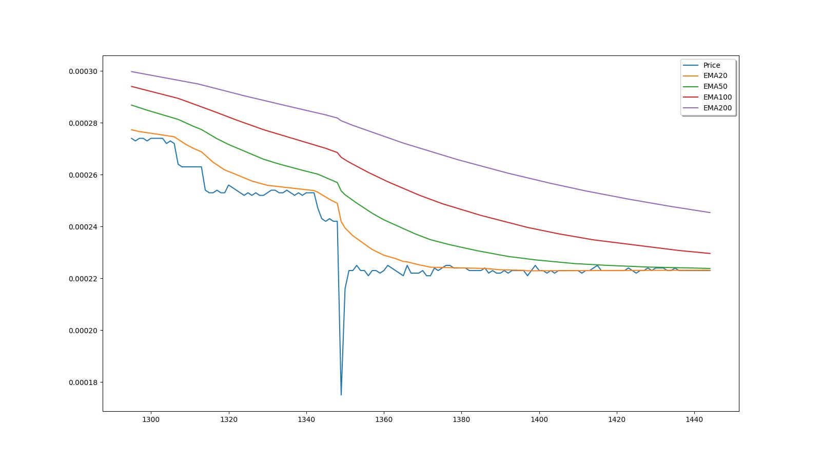 Great Bounty Dealer Exponential Moving Averages