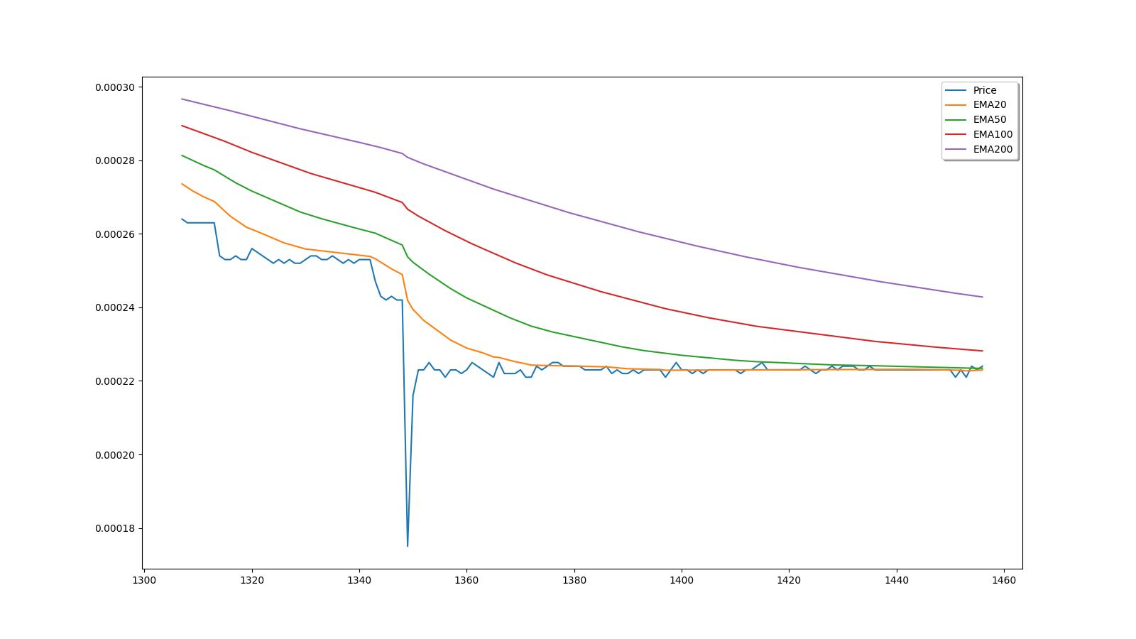 Great Bounty Dealer Exponential Moving Averages