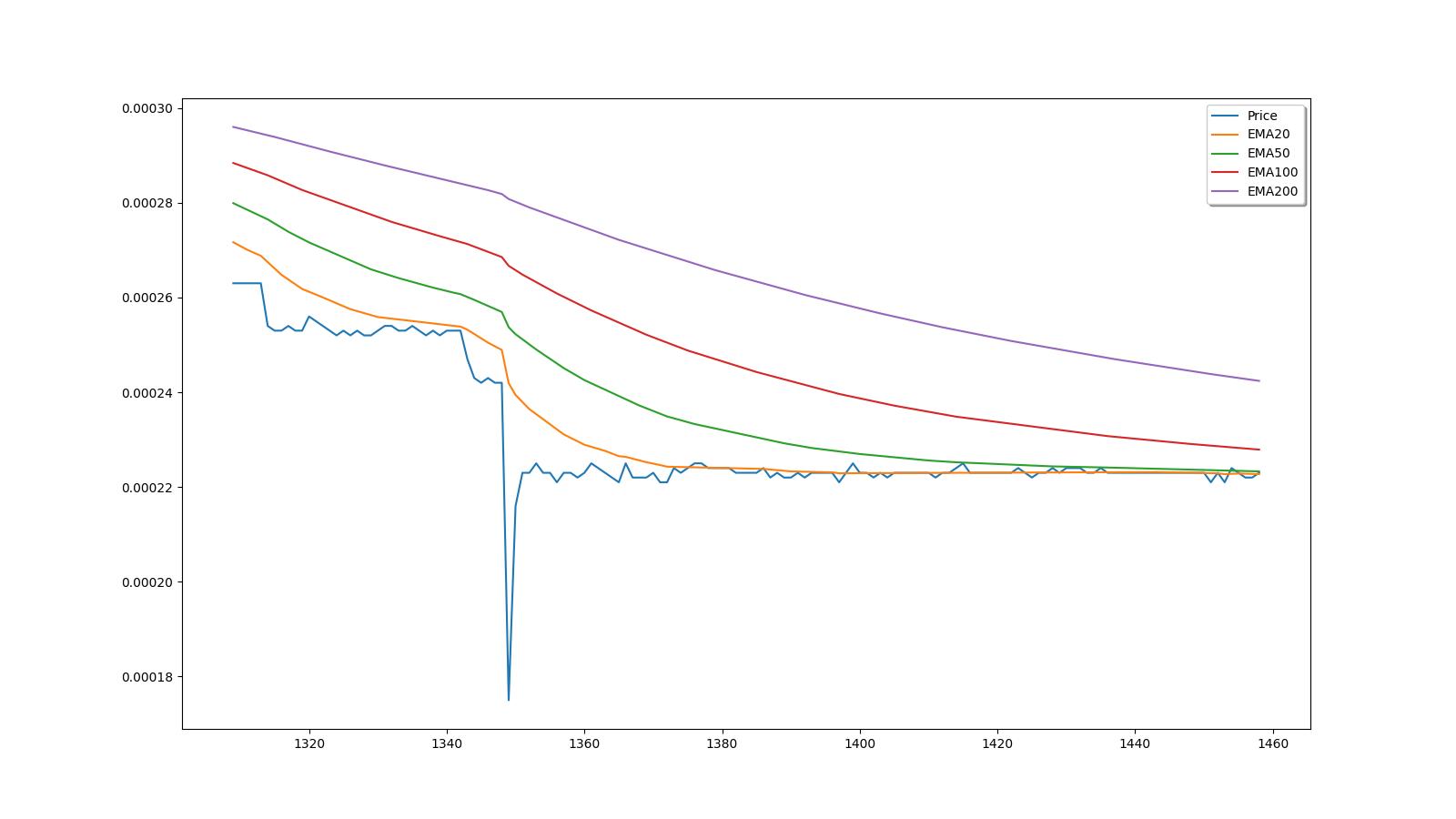 Great Bounty Dealer Exponential Moving Averages