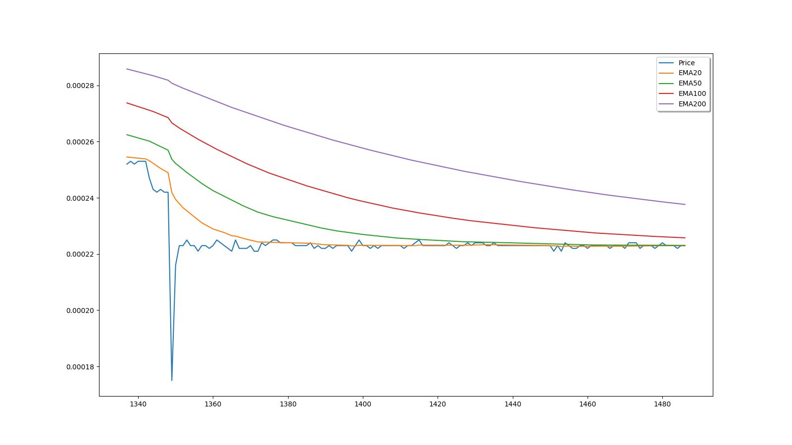 Great Bounty Dealer Exponential Moving Averages