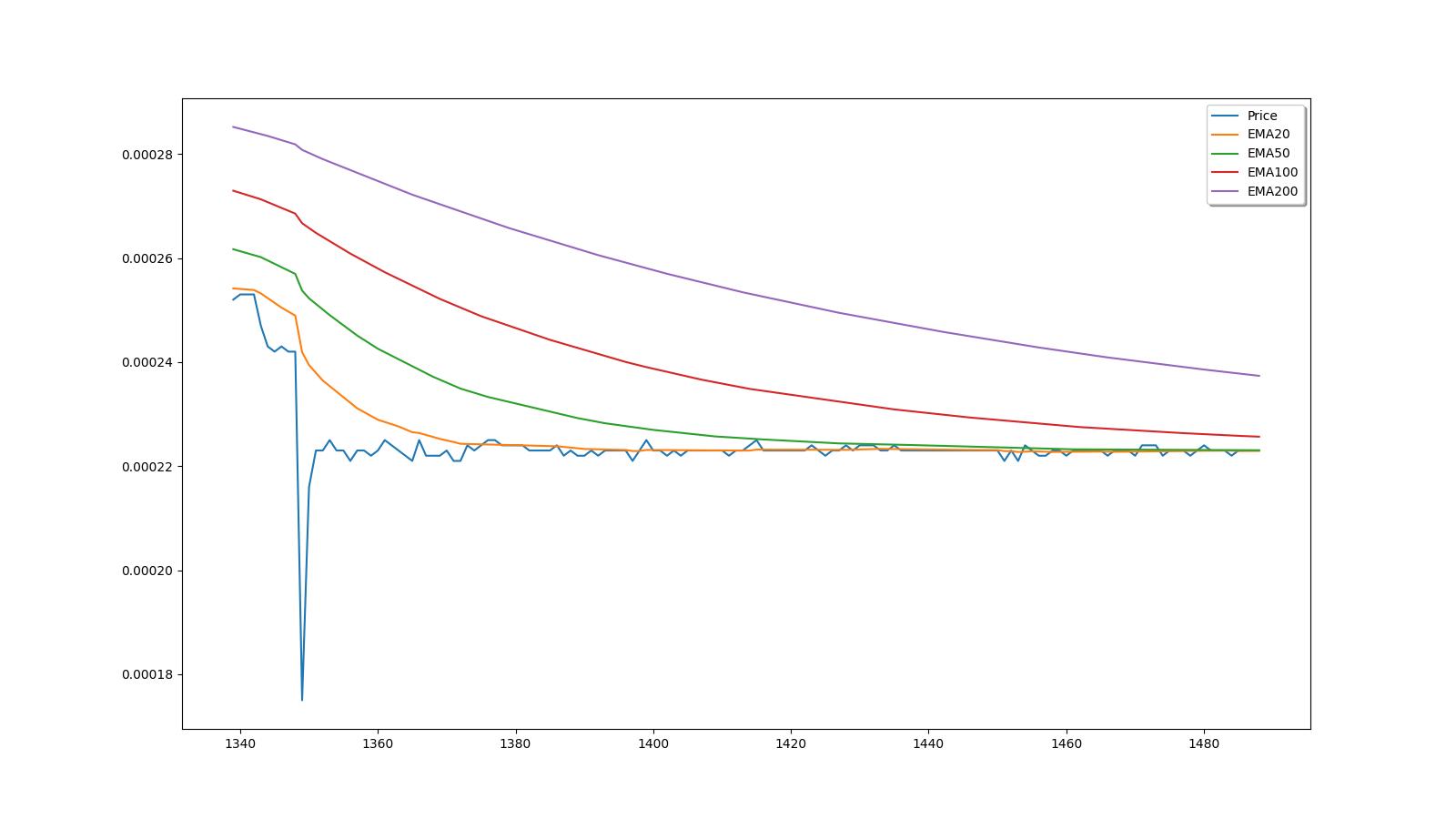 Great Bounty Dealer Exponential Moving Averages