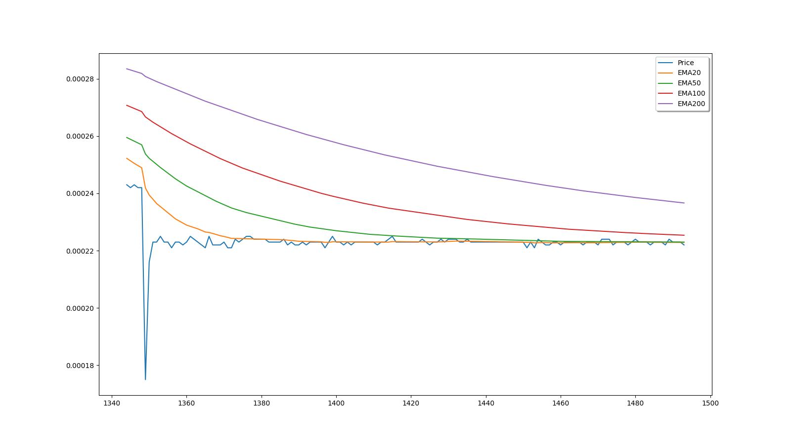 Great Bounty Dealer Exponential Moving Averages