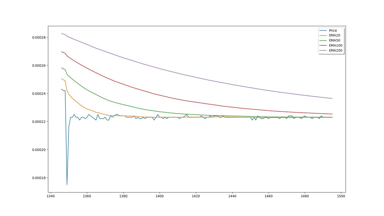 Great Bounty Dealer Exponential Moving Averages