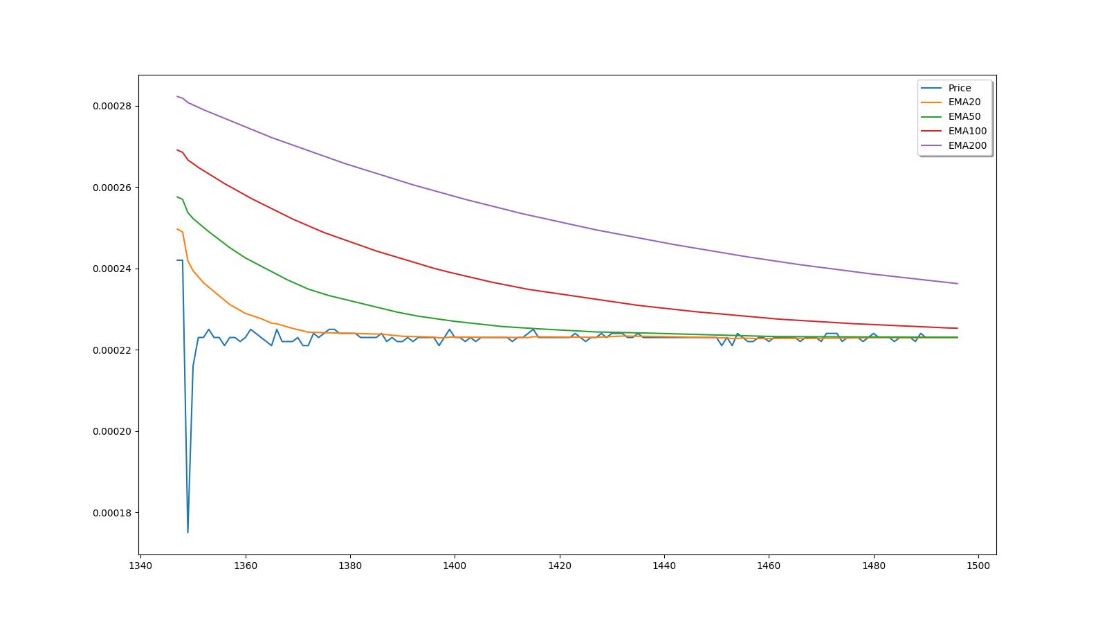 Great Bounty Dealer Exponential Moving Averages